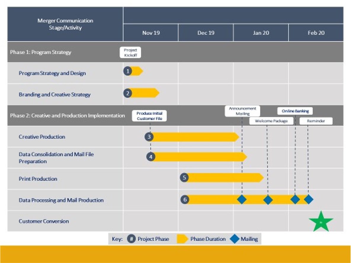 Merger Timeline | M&A Process | Bank Merger Marketing